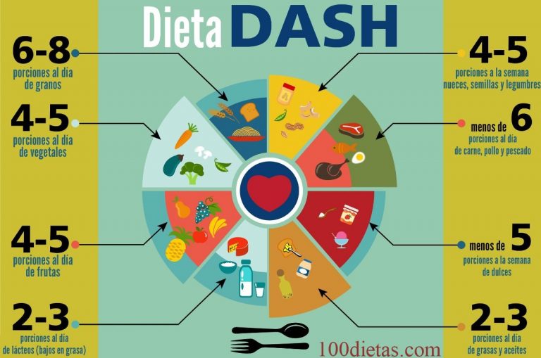 Conoce La Dieta DASH Y Que Promete Transformarse En La Gran Aliada Para Conoce La Dieta DASH Y Que Promete Transformarse En La Gran Aliada Para