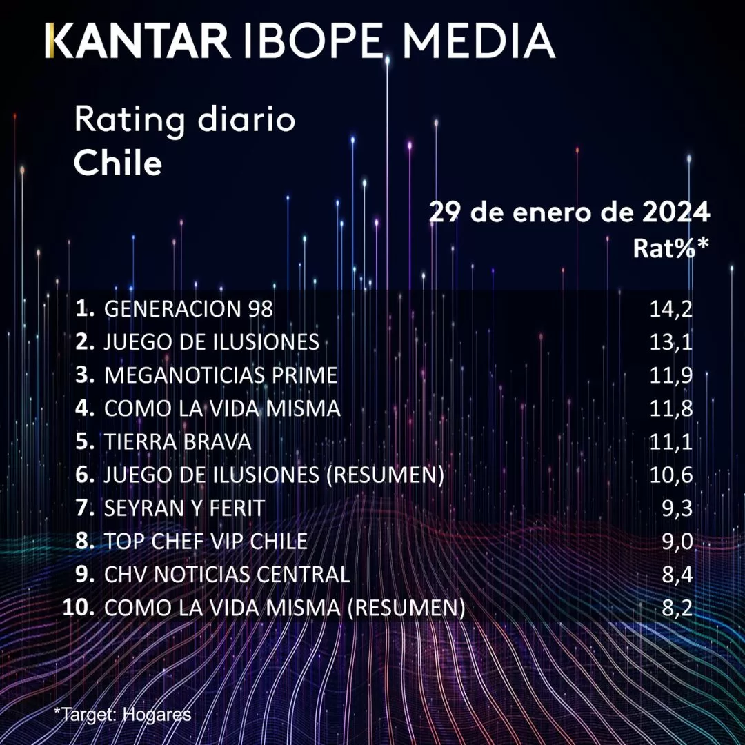 Top Chef VIP avanza lento pero seguro: Estos son los 10 programas de TV más vistos por los chilenos